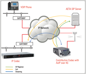 AETA SIP Server