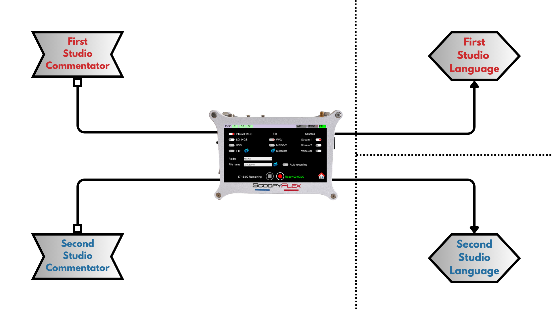 ScoopyFlex : diffusion multilingue simultanée avec double liaison IP